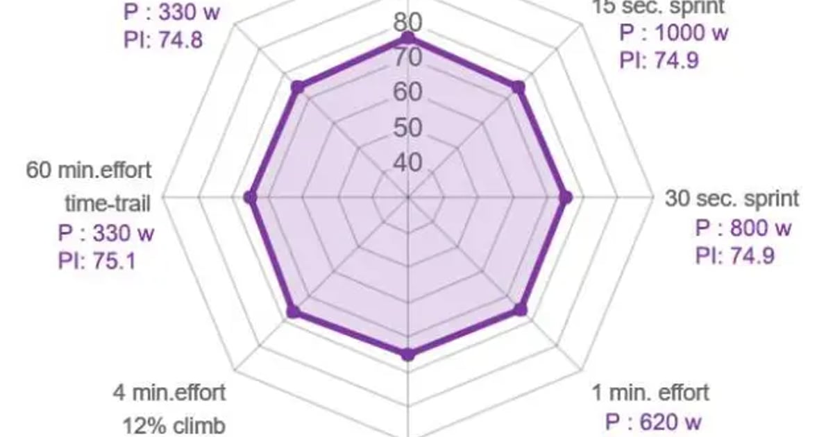 功率速度曲线测试：8 个关键指标，是否预示着你成为职业车手的可能？ | sumulige